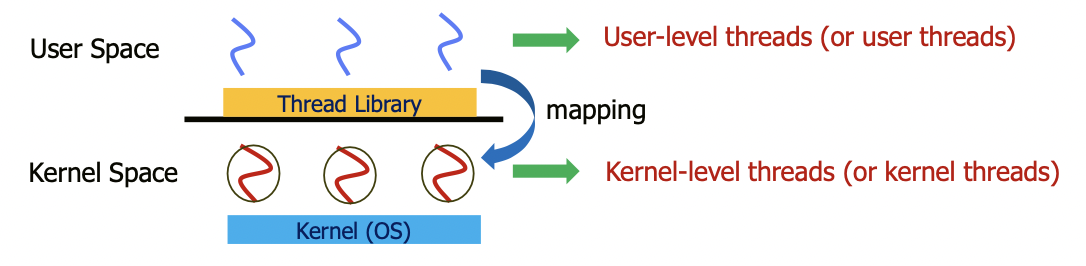 [OS] Multithreaded Server, Thread Mapping, Thread Library